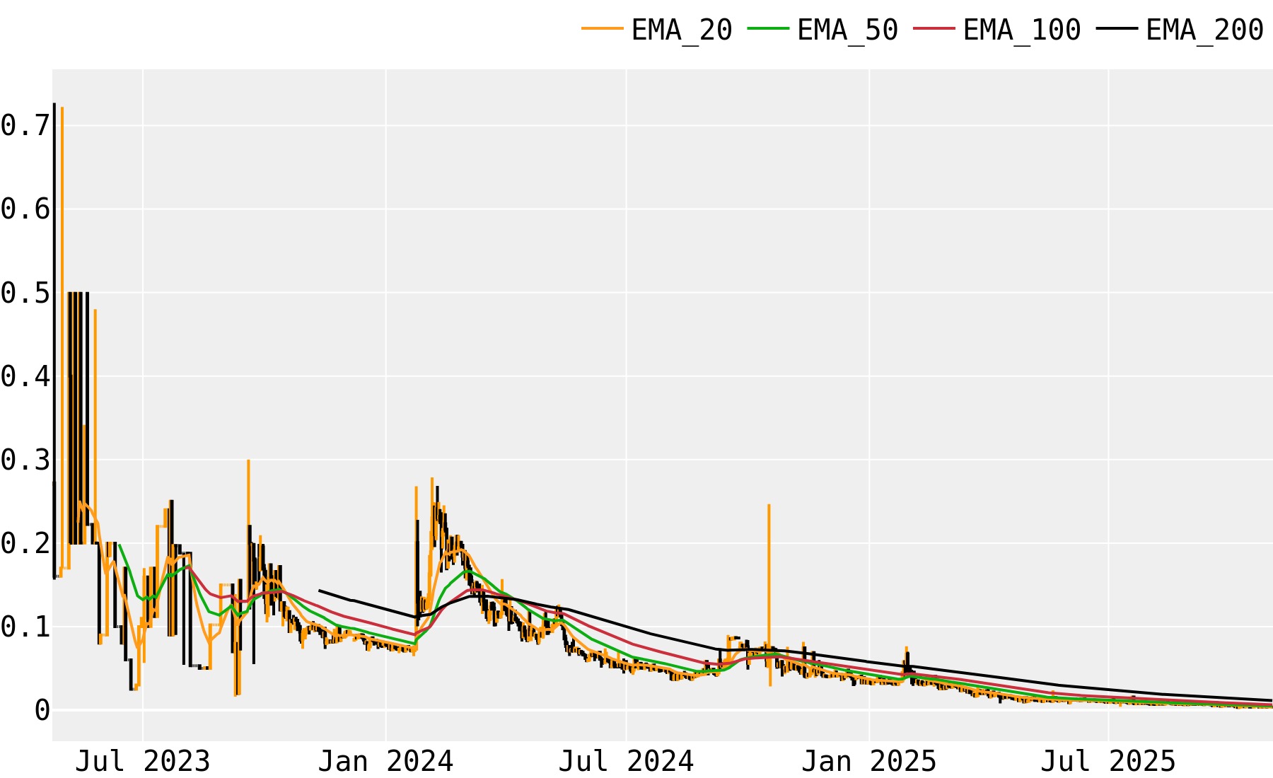AVINOC AVINOC Exponential moving averages