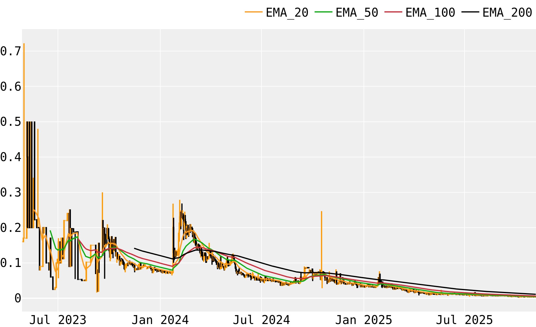 AVINOC AVINOC Exponential moving averages