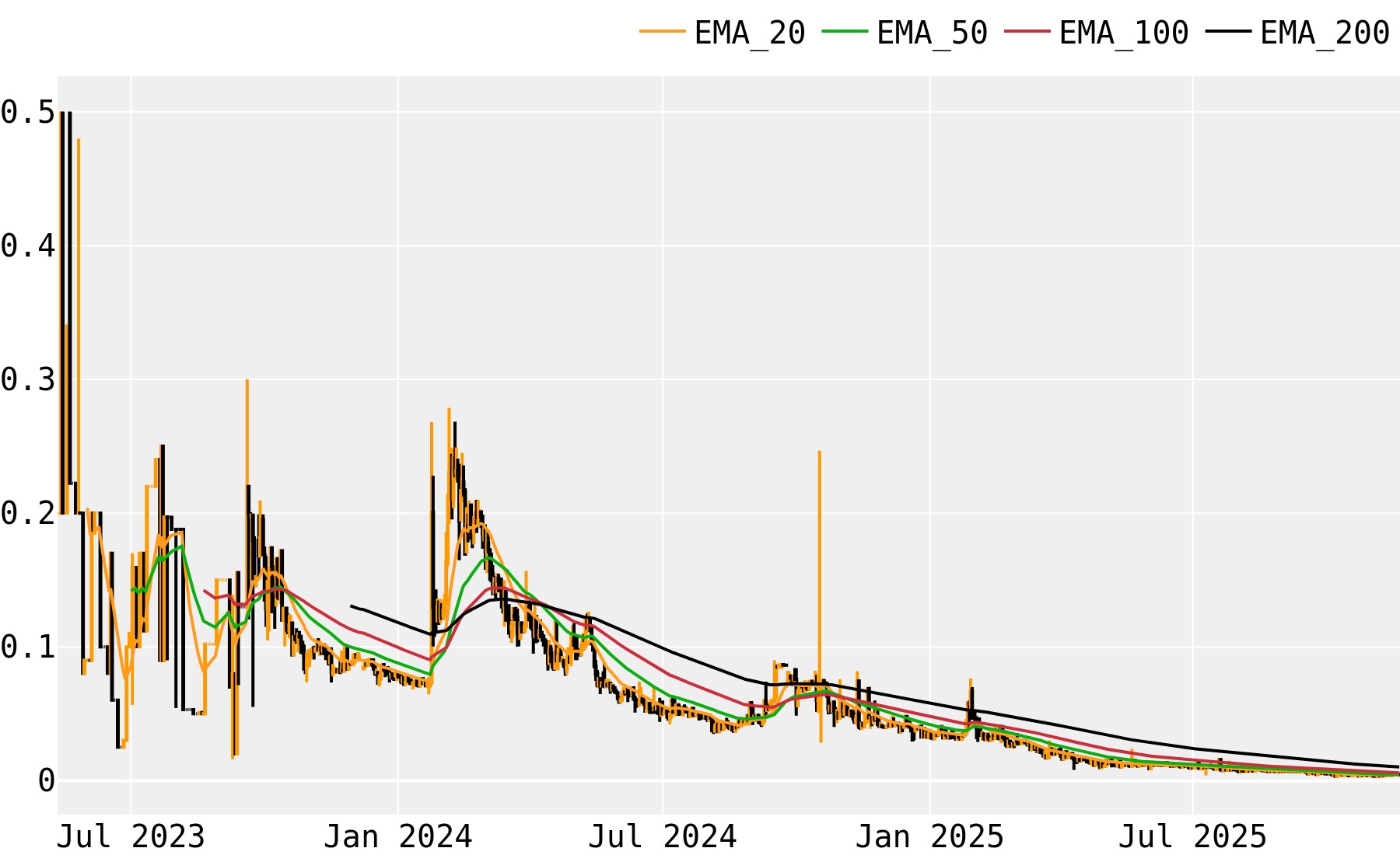 AVINOC AVINOC Exponential moving averages