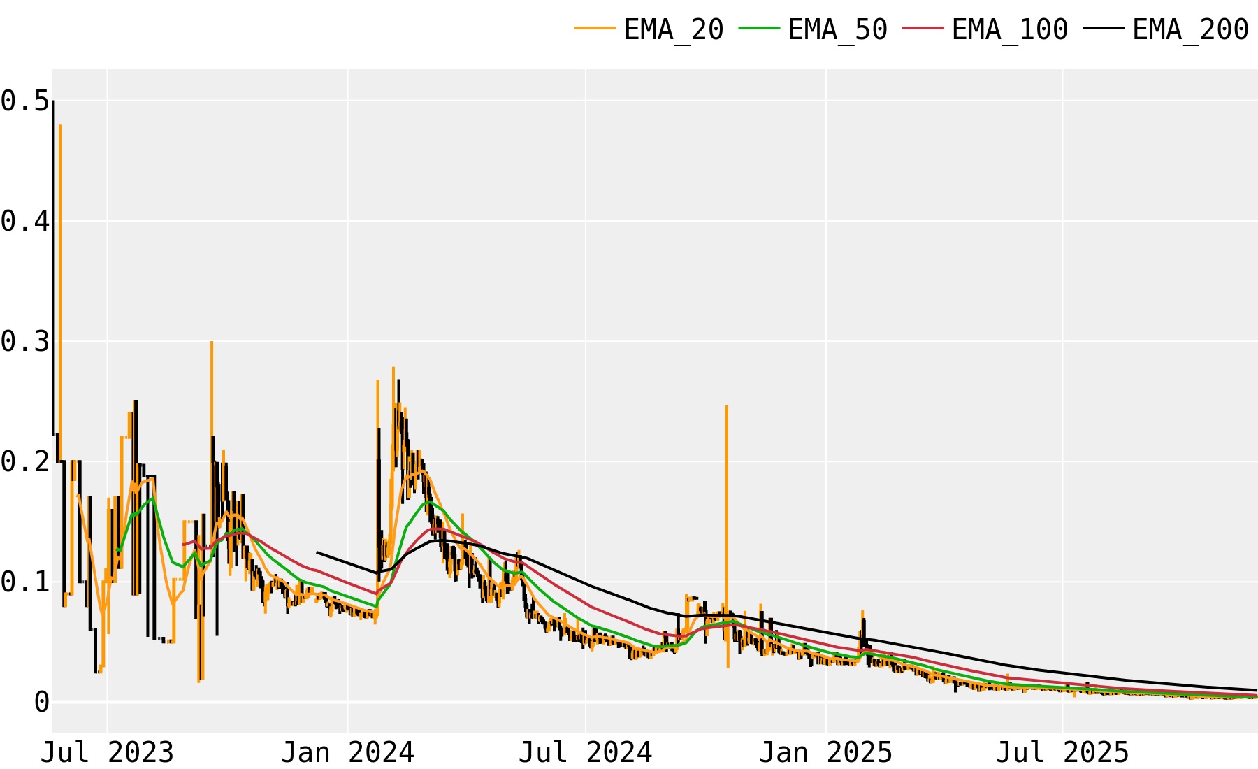 AVINOC AVINOC Exponential moving averages