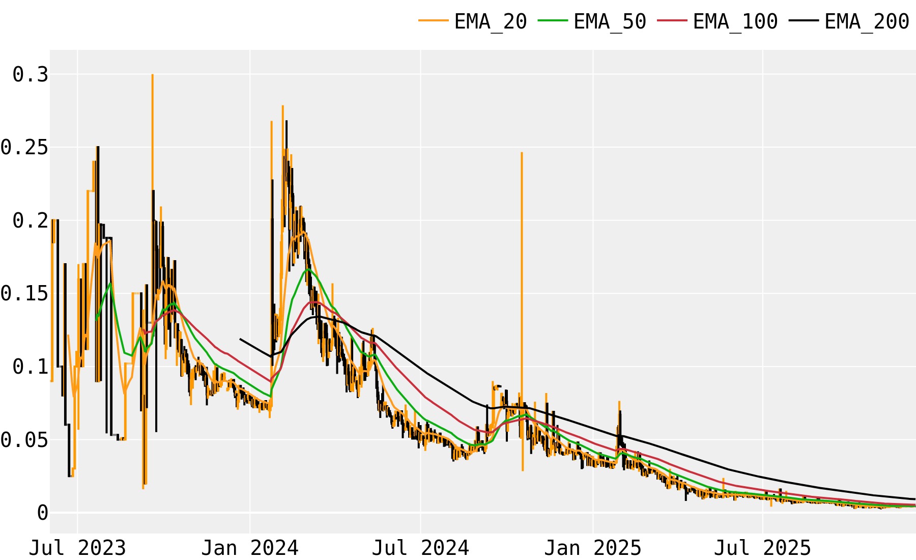 AVINOC AVINOC Exponential moving averages