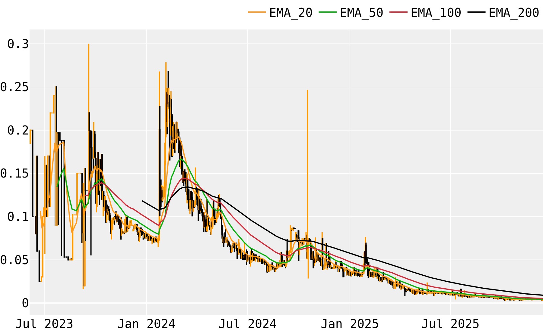 Medias móviles exponenciales de AVINOC