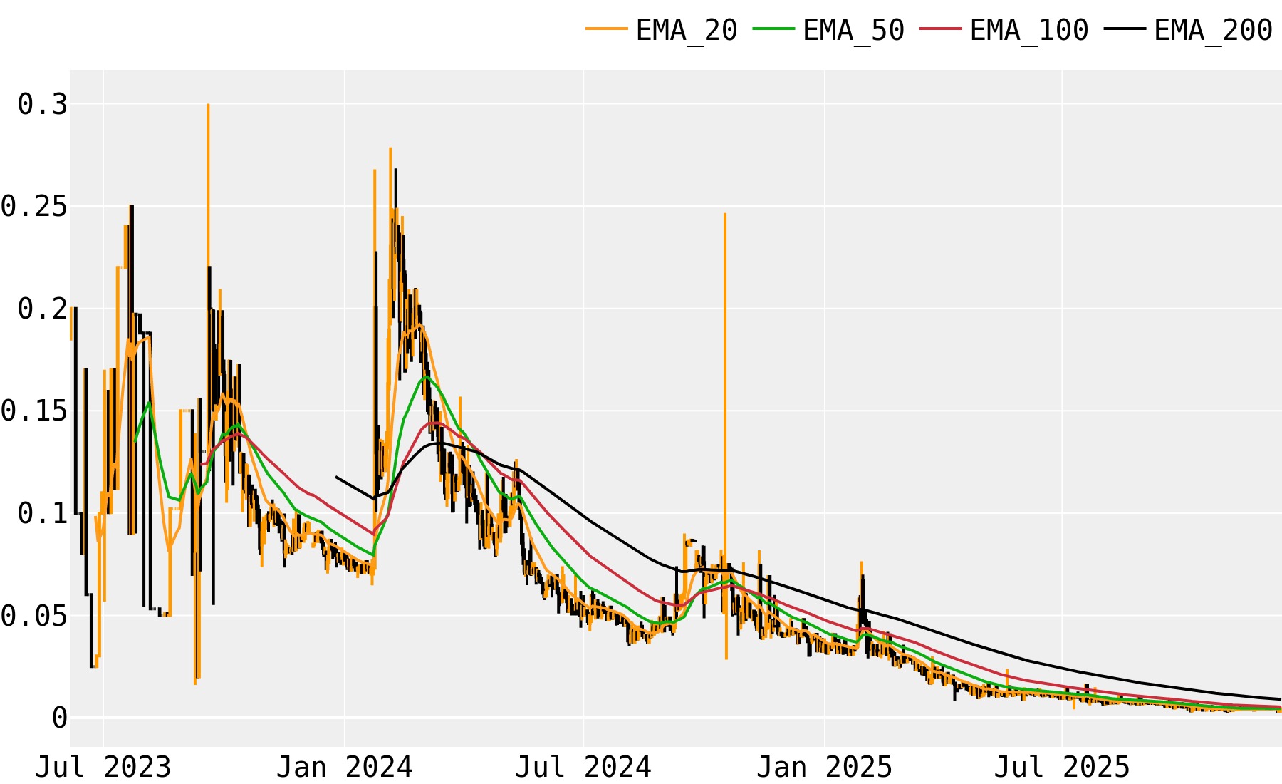 AVINOC AVINOC Экспоненциальные скользящие средние