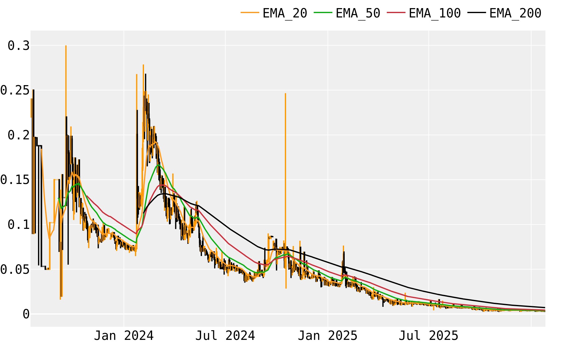 Medias móviles exponenciales de AVINOC