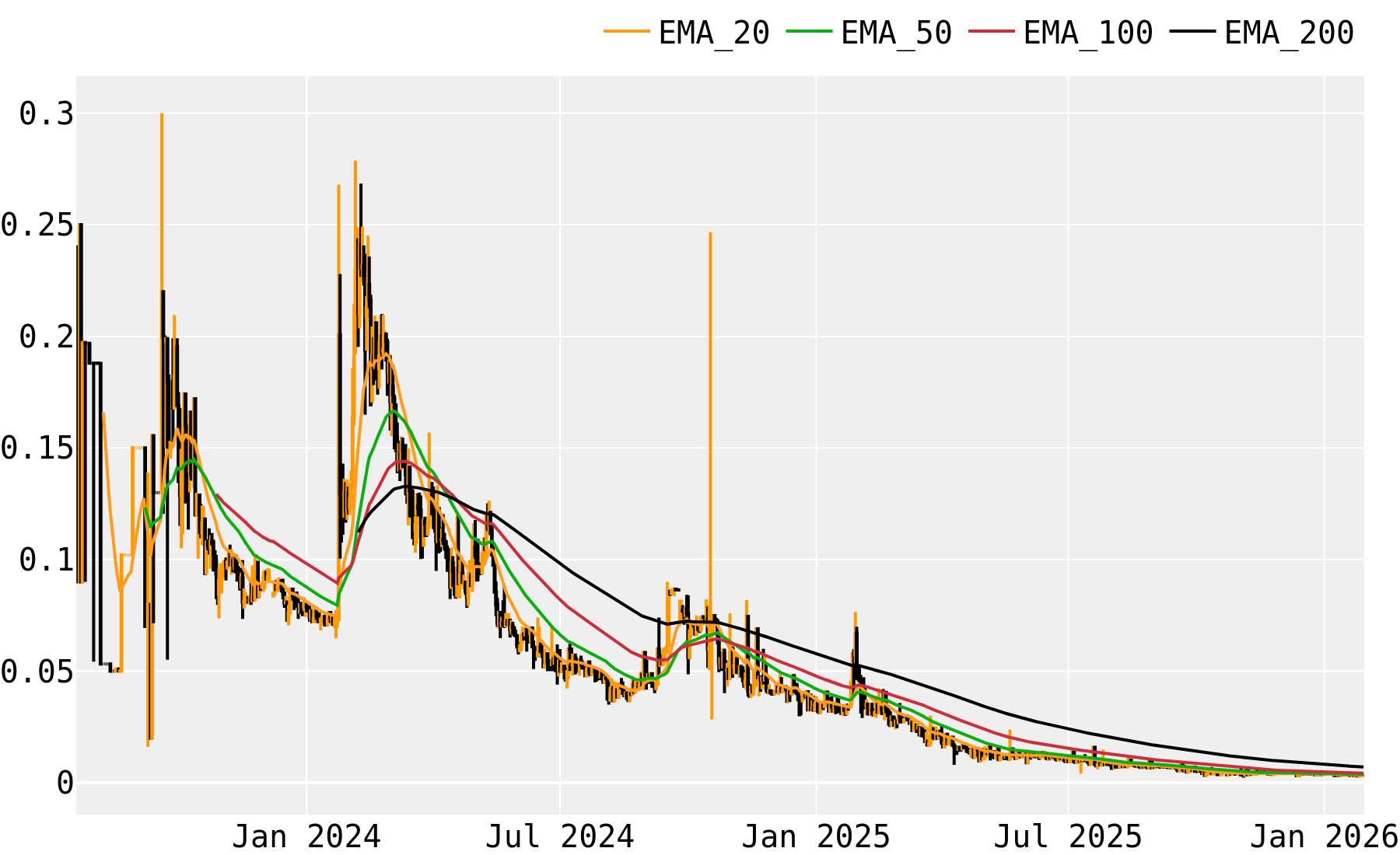 AVINOC AVINOC Экспоненциальные скользящие средние