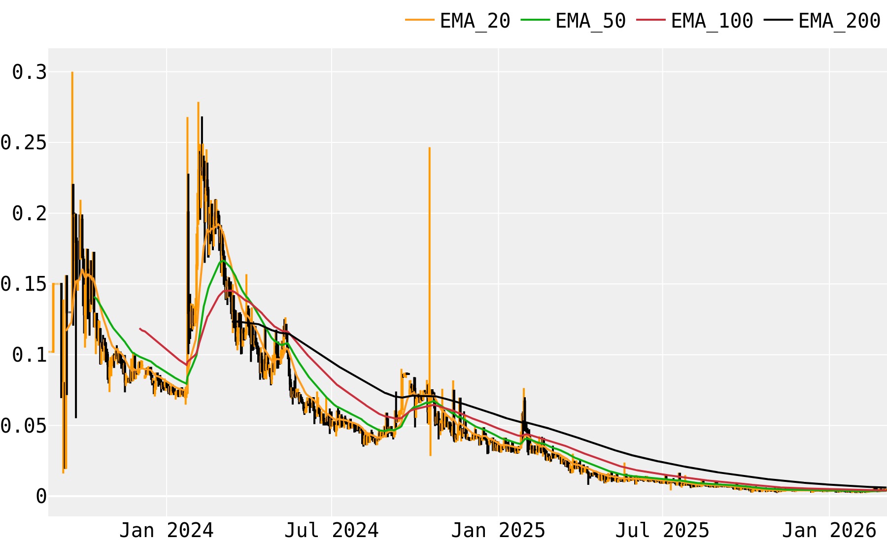 Medias móviles exponenciales de AVINOC