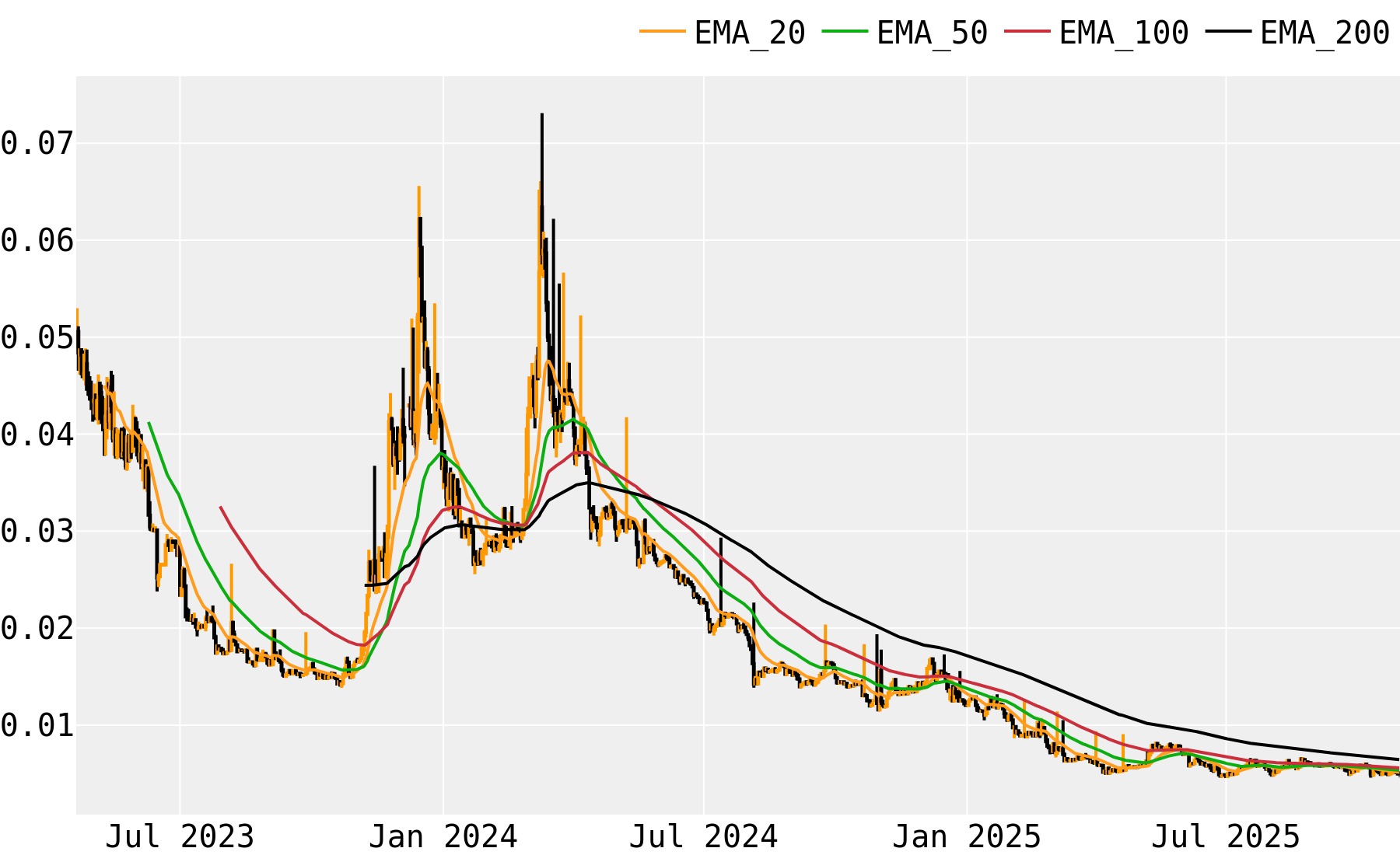 Avocado DAO AVG Экспоненциальные скользящие средние