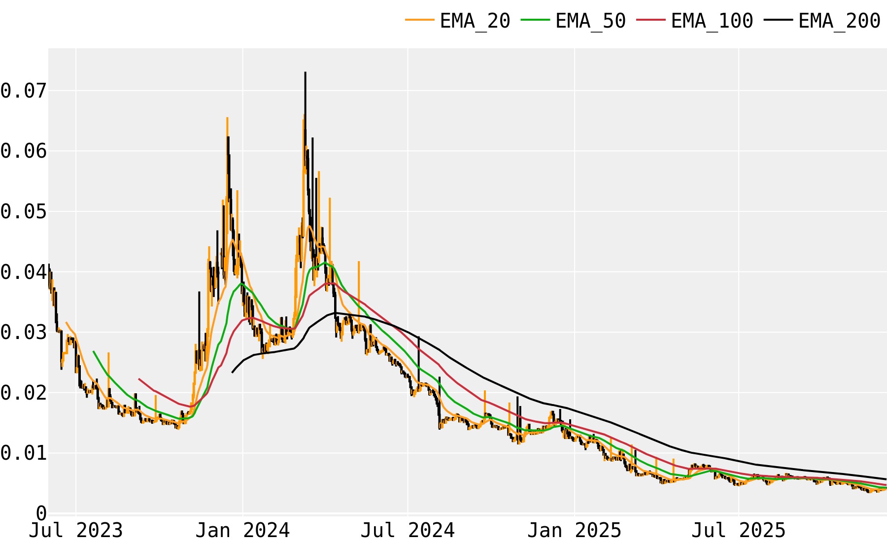 Avocado DAO AVG Exponential moving averages