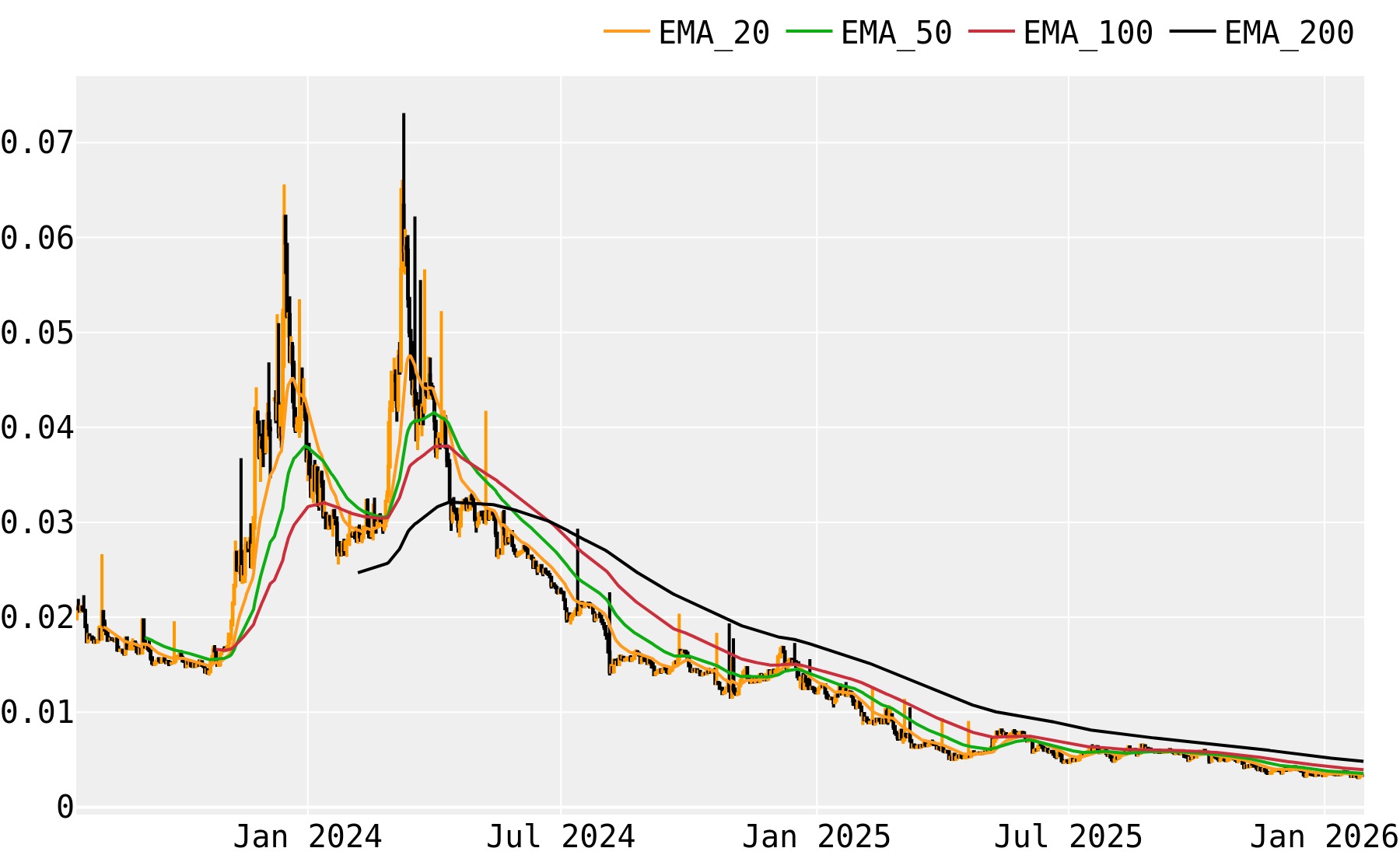 Avocado DAO AVG Экспоненциальные скользящие средние