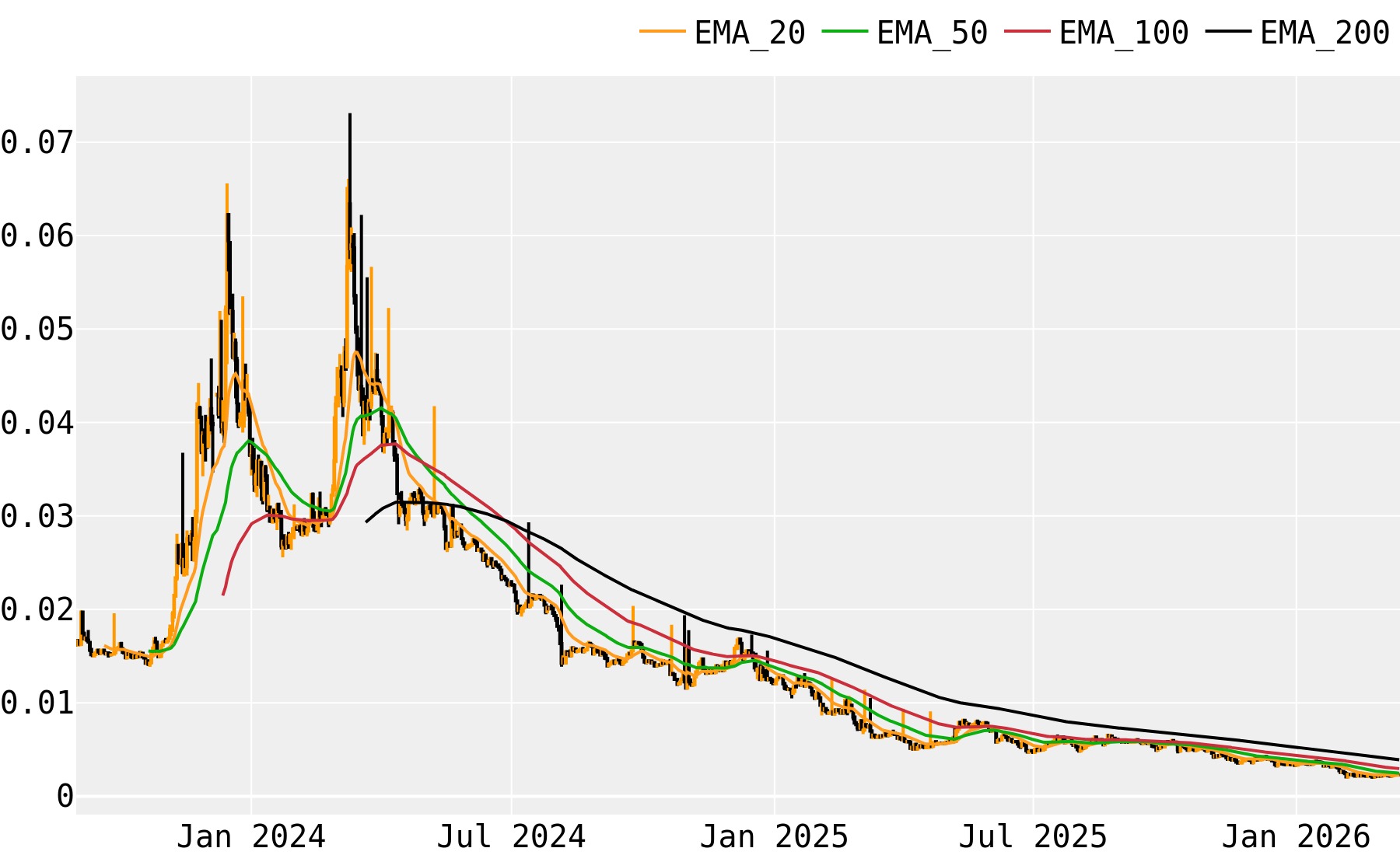 Avocado DAO AVG Экспоненциальные скользящие средние