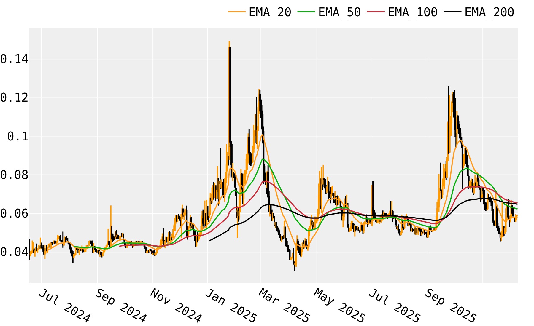 AWE AWE Exponential moving averages