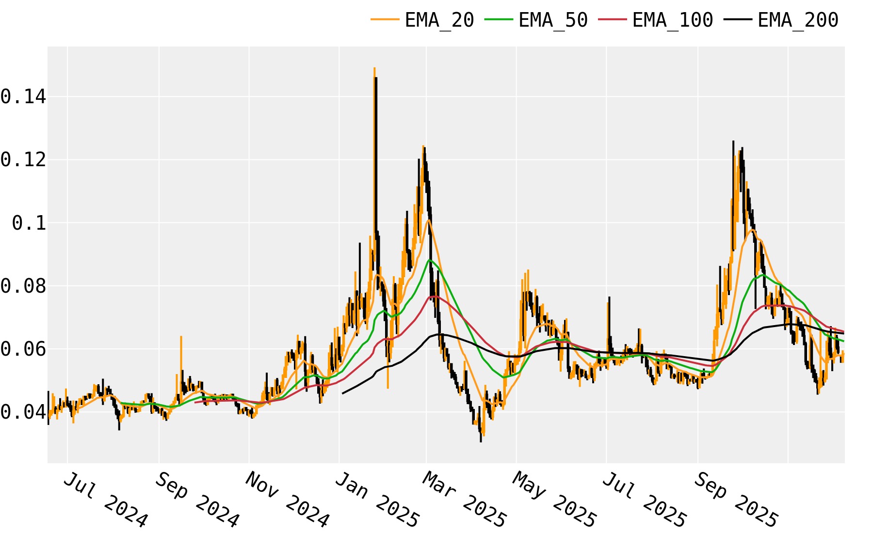 AWE Üstel Hareketli Ortalamaları
