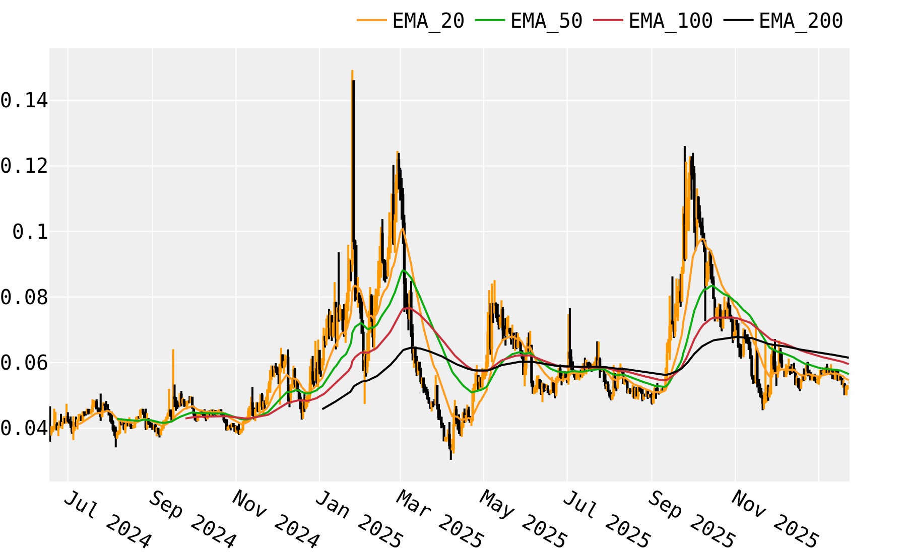 Medias móviles exponenciales de AWE