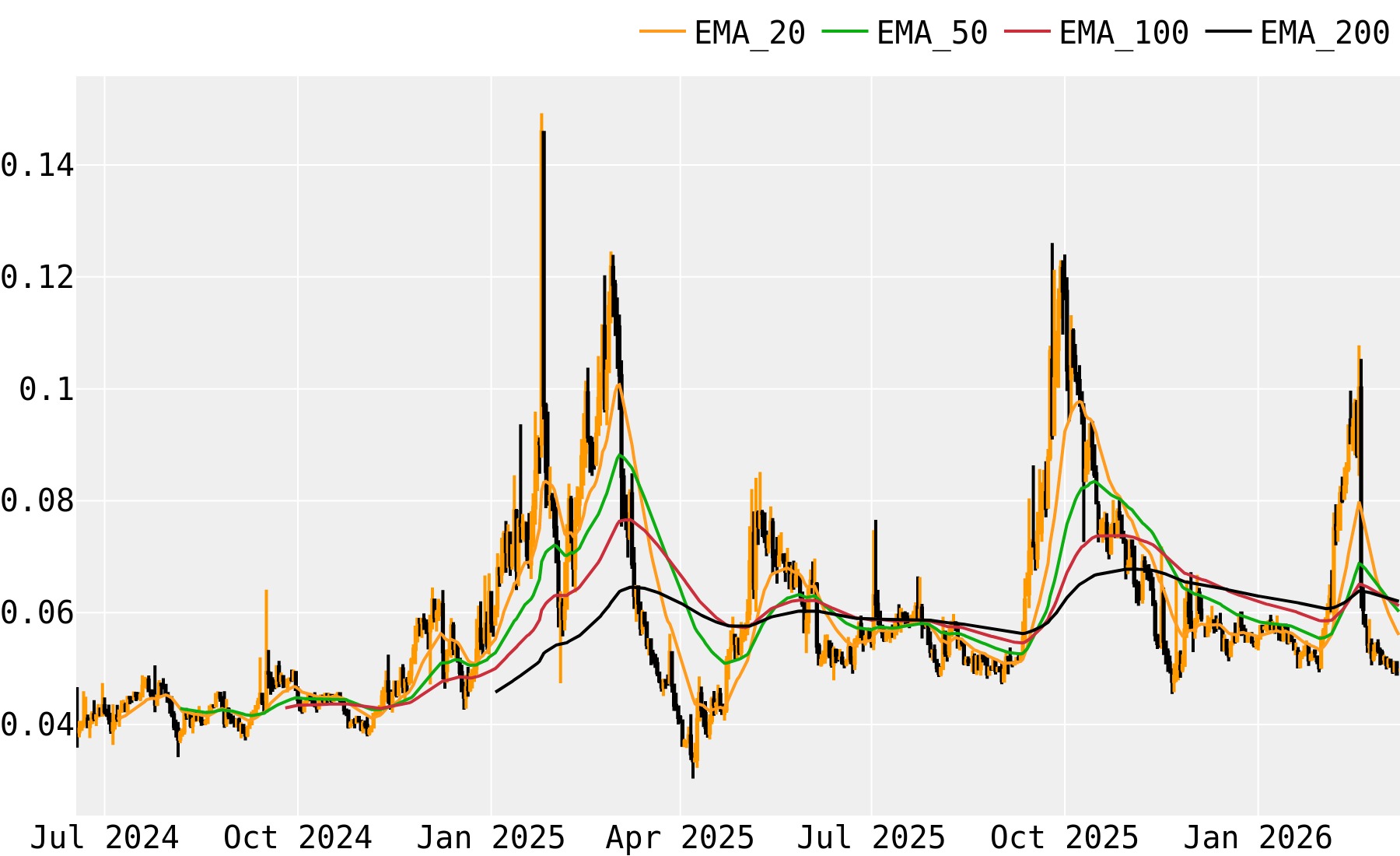 Medias móviles exponenciales de AWE