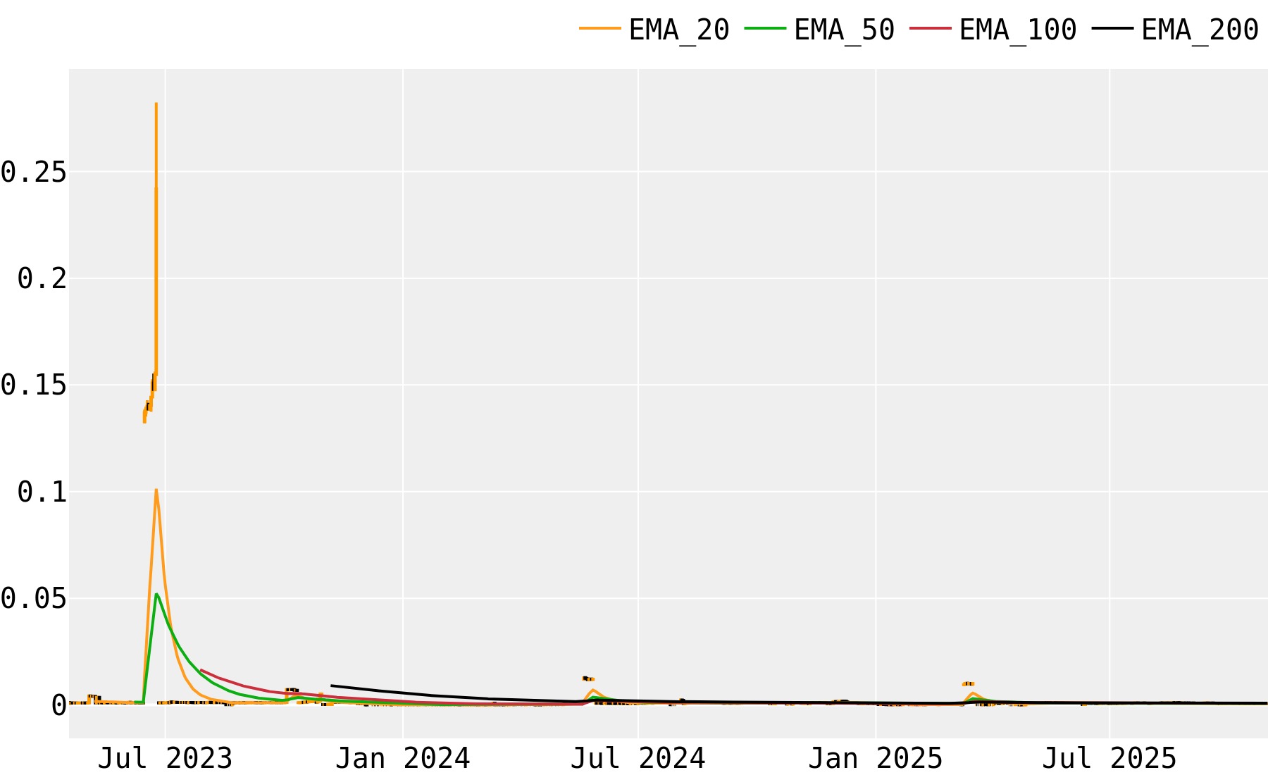 Axai AXAI Exponential moving averages