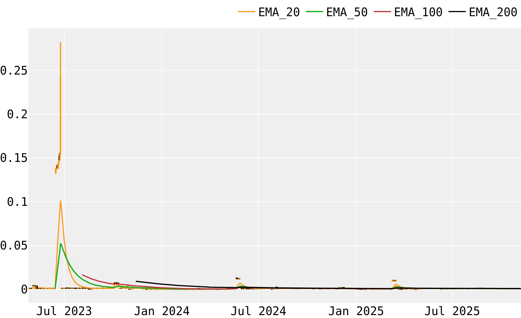 Axai AXAI Exponential moving averages