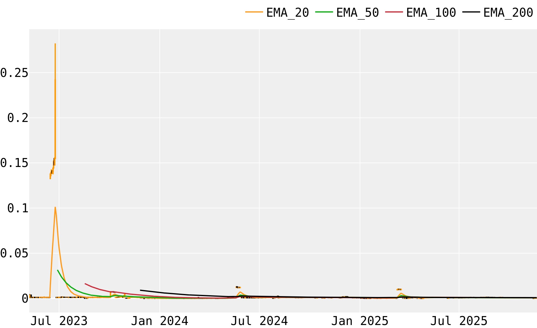 Axai AXAI Exponential moving averages