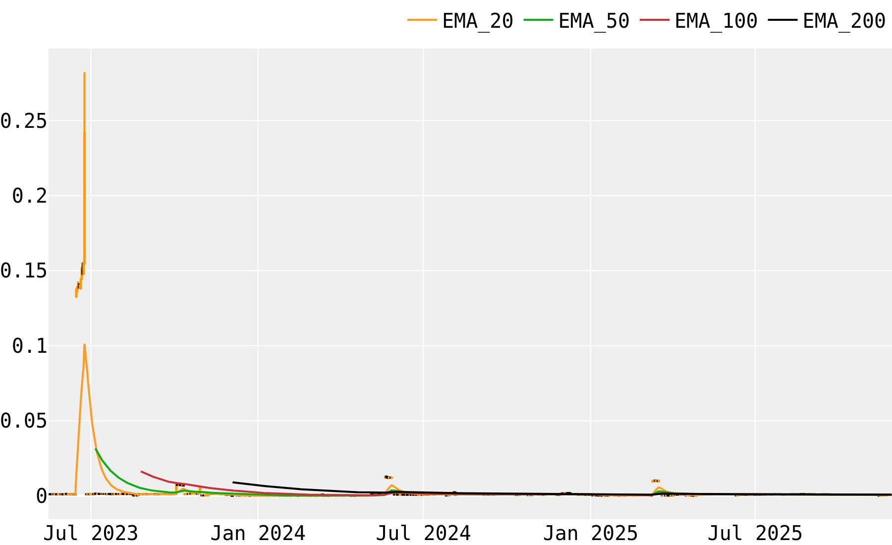 Axai AXAI Exponential moving averages