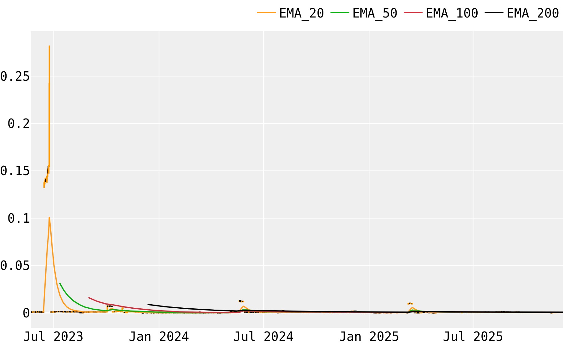 Axai AXAI Exponential moving averages