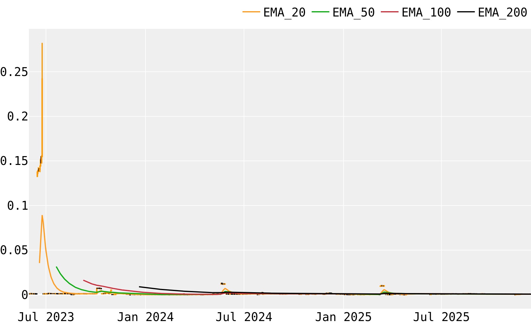 Axai AXAI Exponential moving averages