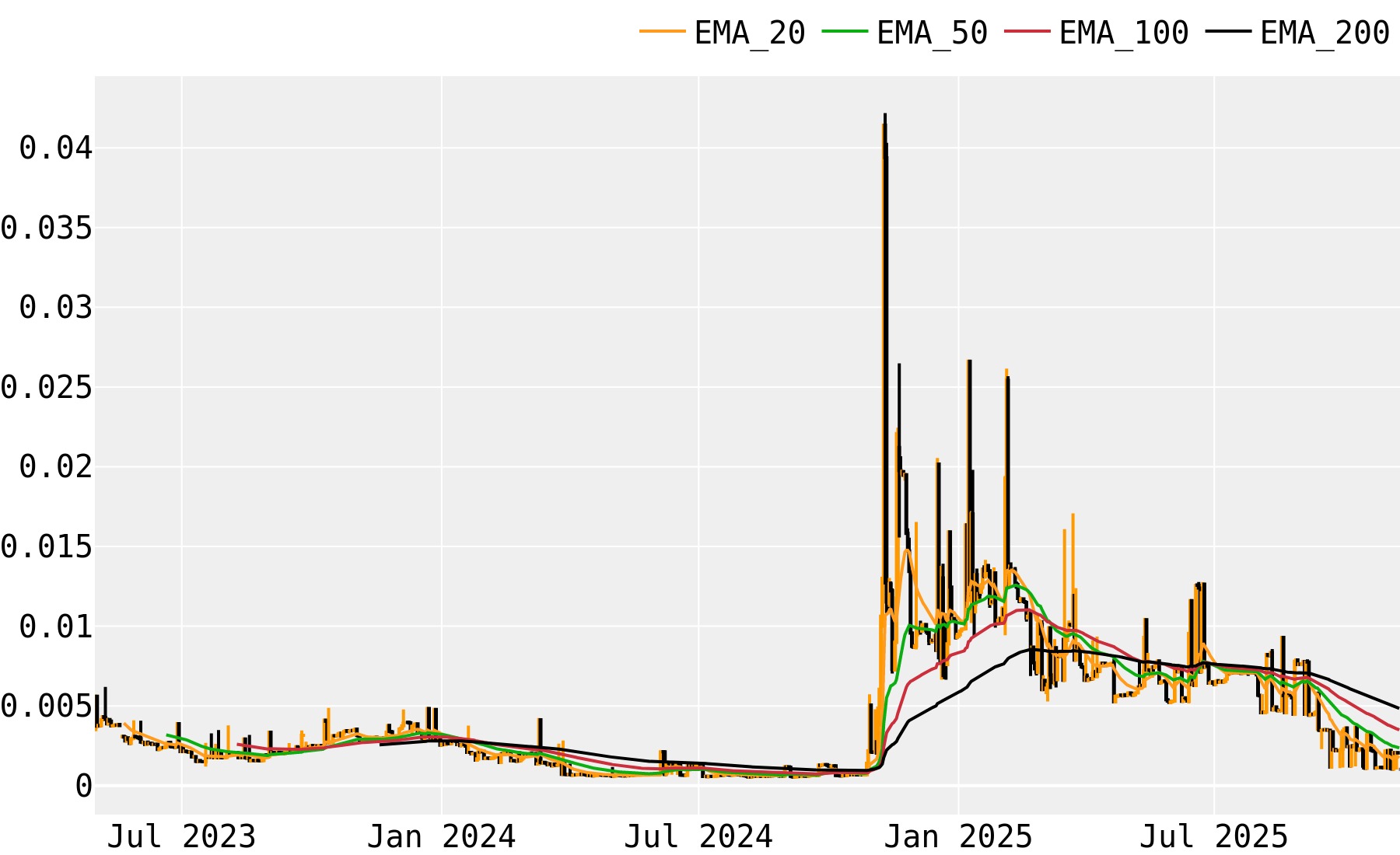 Axe AXE Exponential moving averages