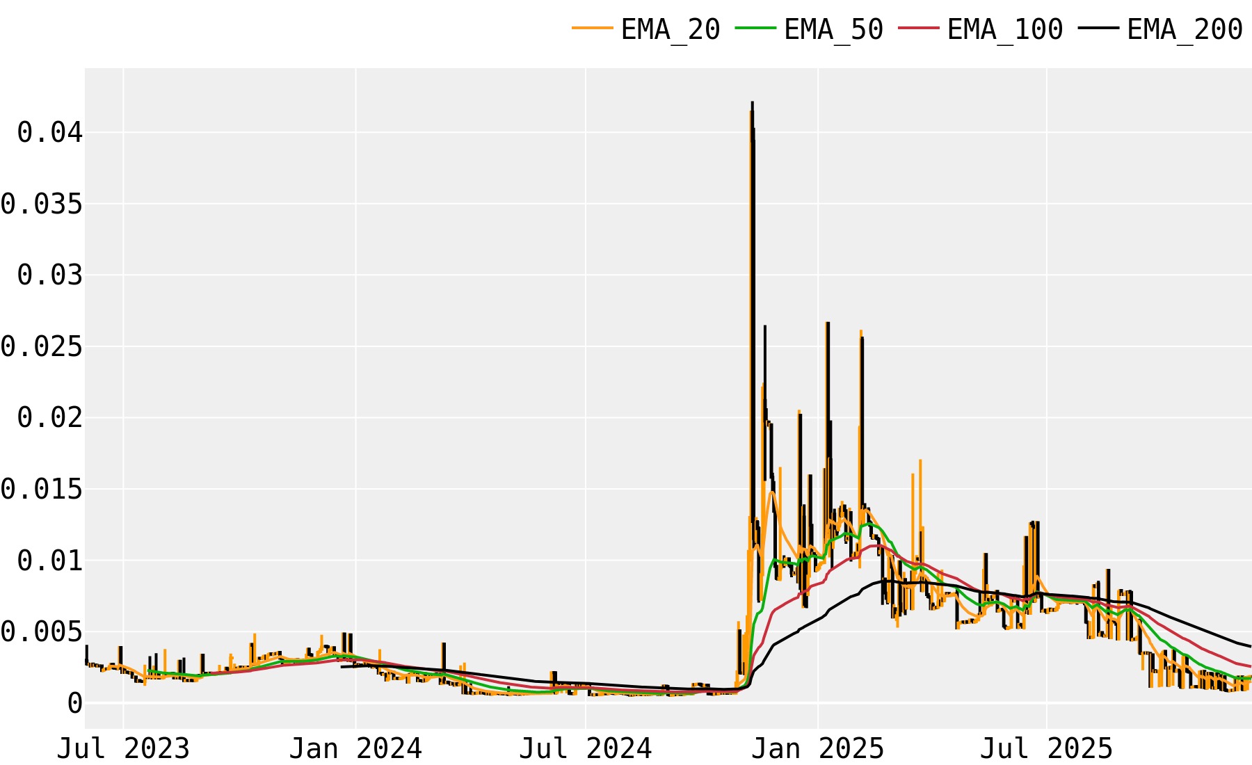 Axe AXE Exponential moving averages
