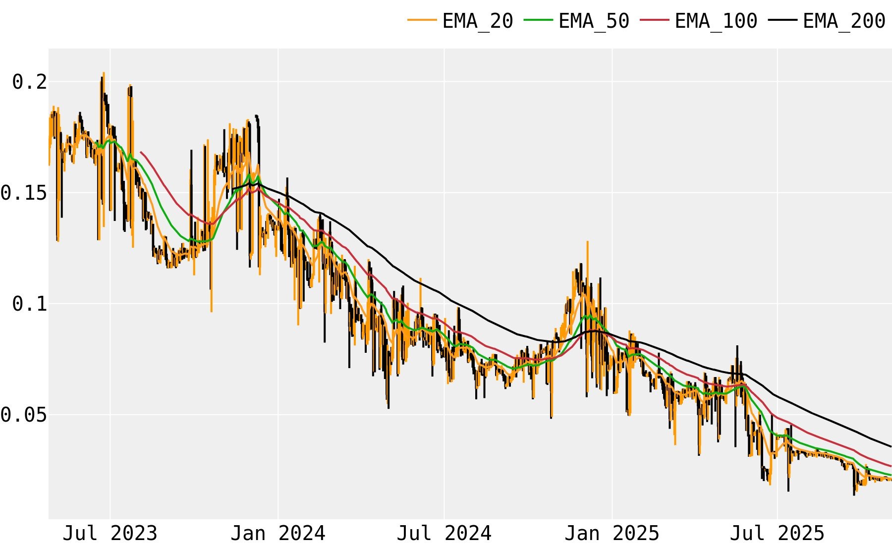 AXEL AXEL Exponential moving averages