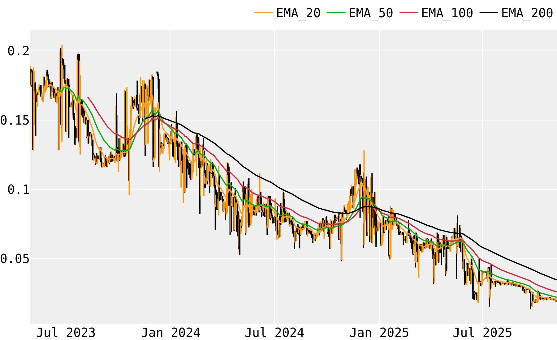 AXEL AXEL Exponential moving averages