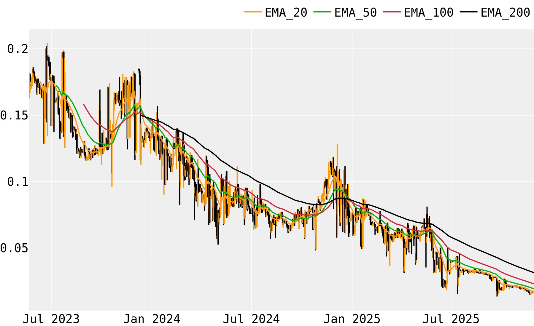 AXEL AXEL Exponential moving averages