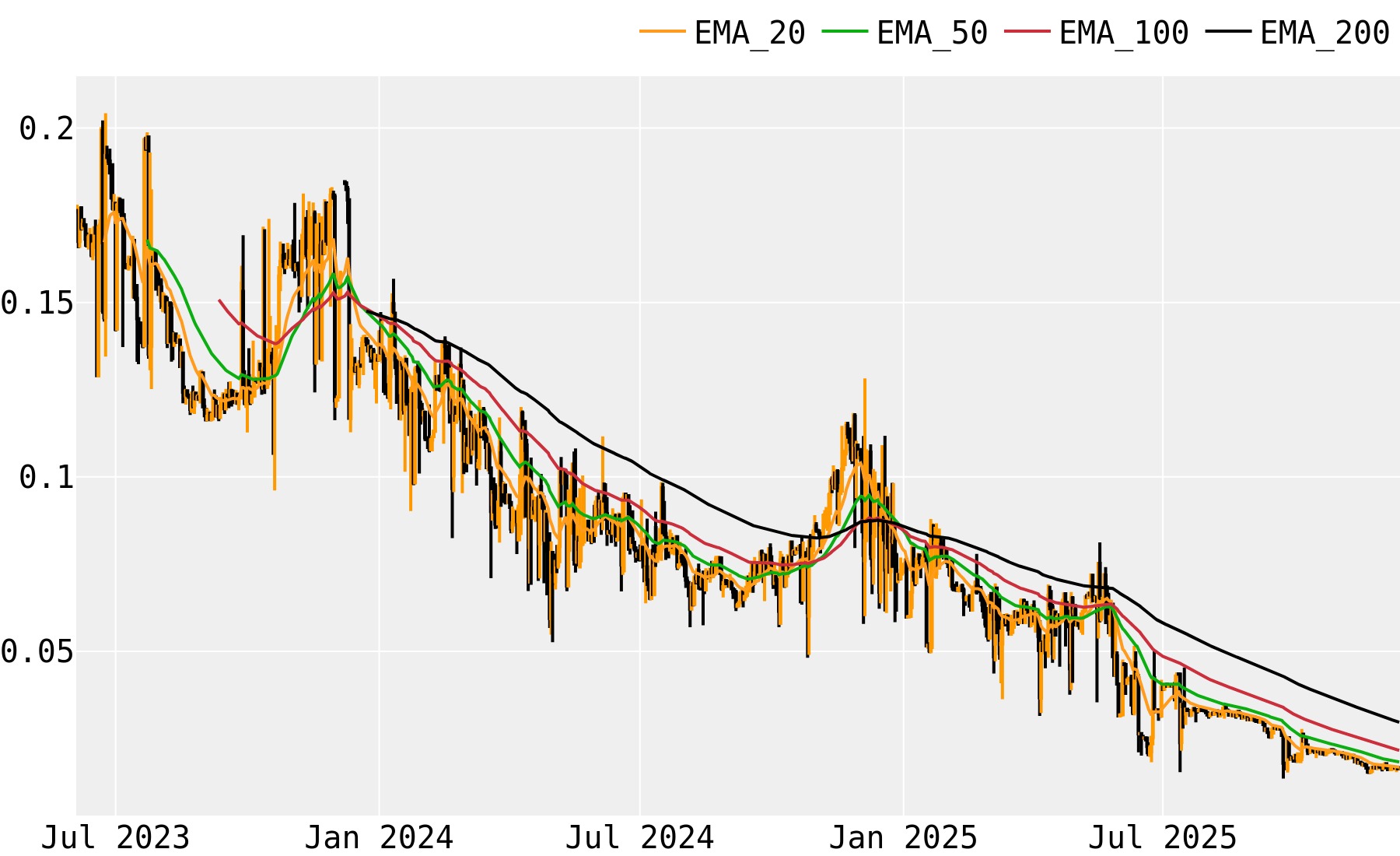 AXEL AXEL Exponential moving averages