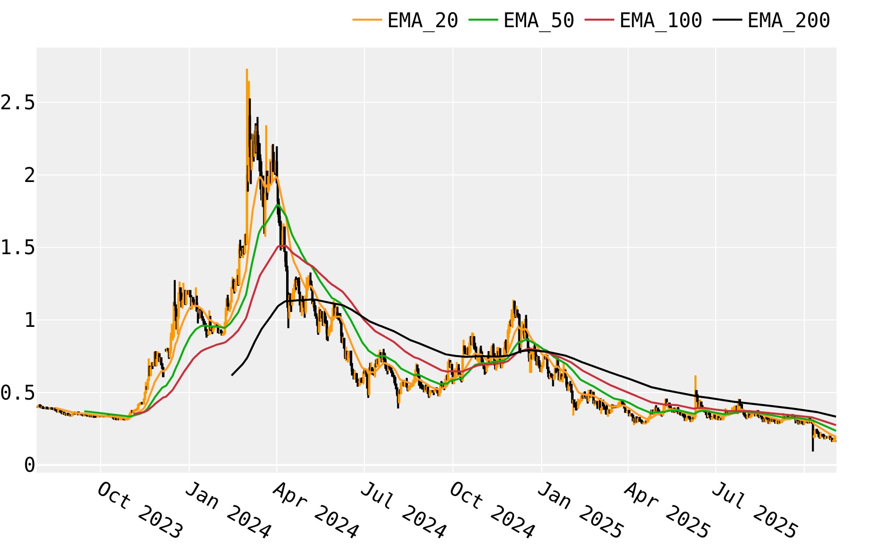 Axelar AXL Exponential moving averages