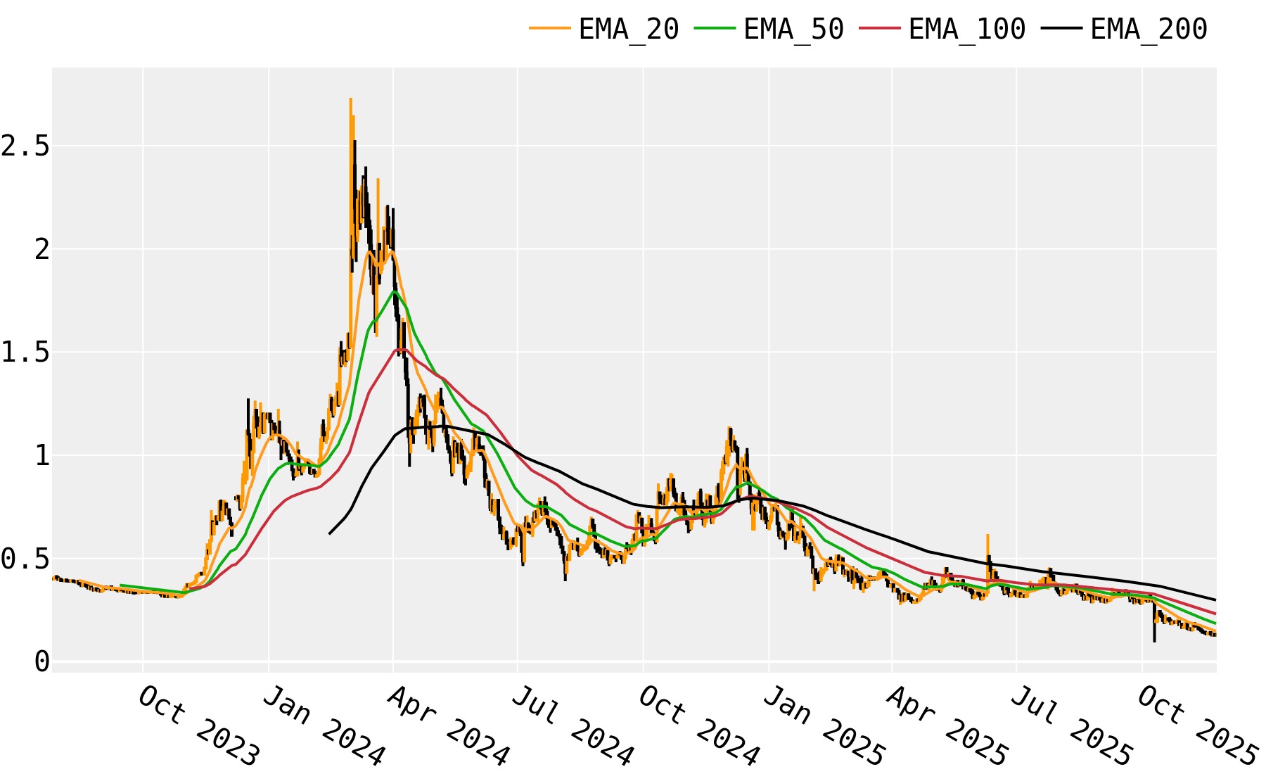 Axelar Exponentiell gleitende Durchschnitte