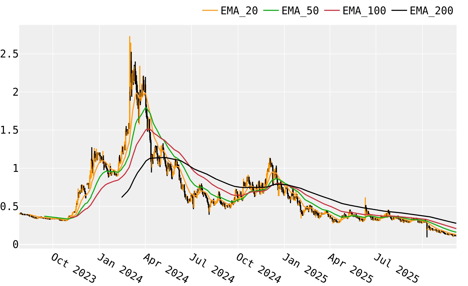 Axelar Üstel Hareketli Ortalamaları