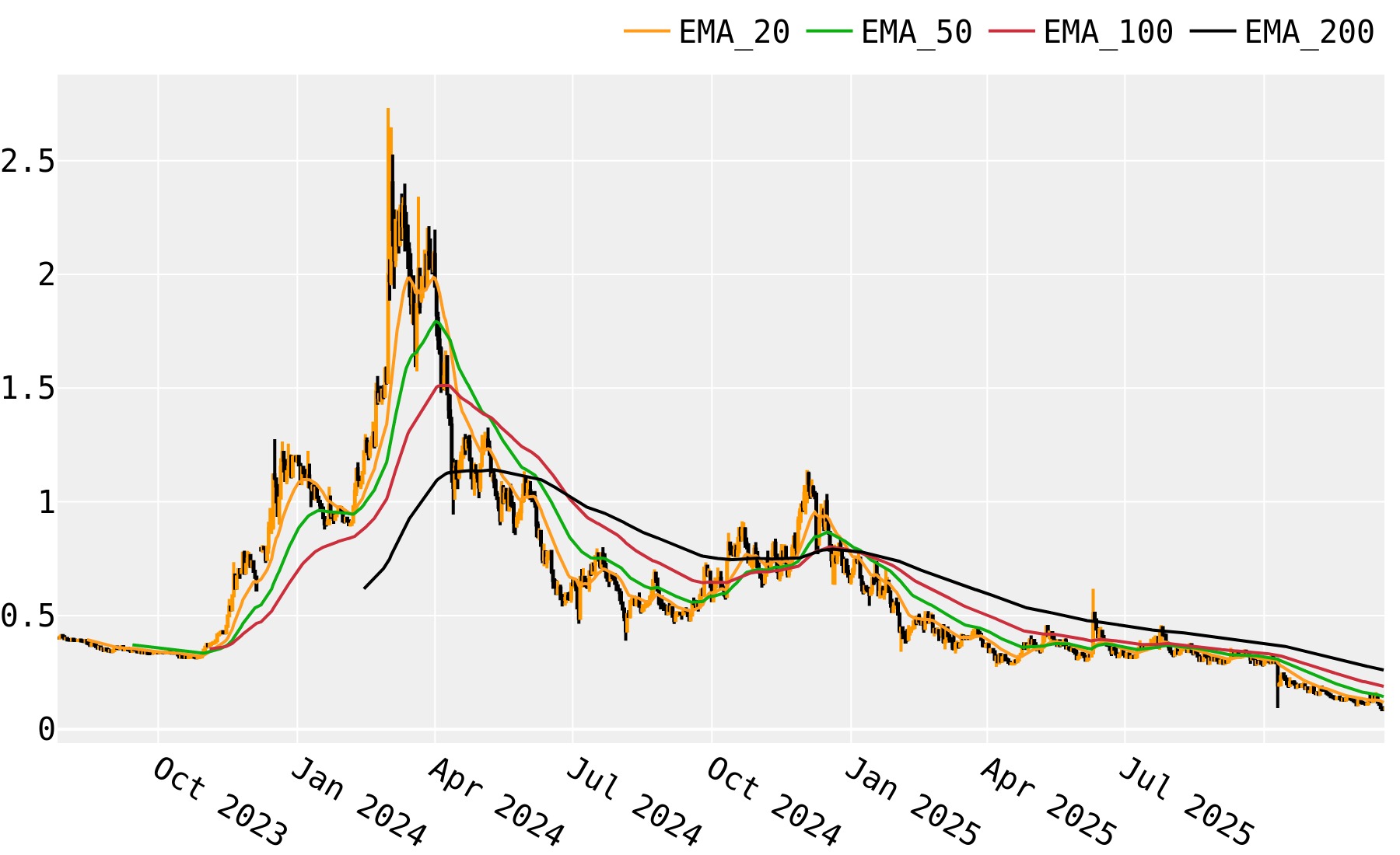 Axelar AXL Экспоненциальные скользящие средние