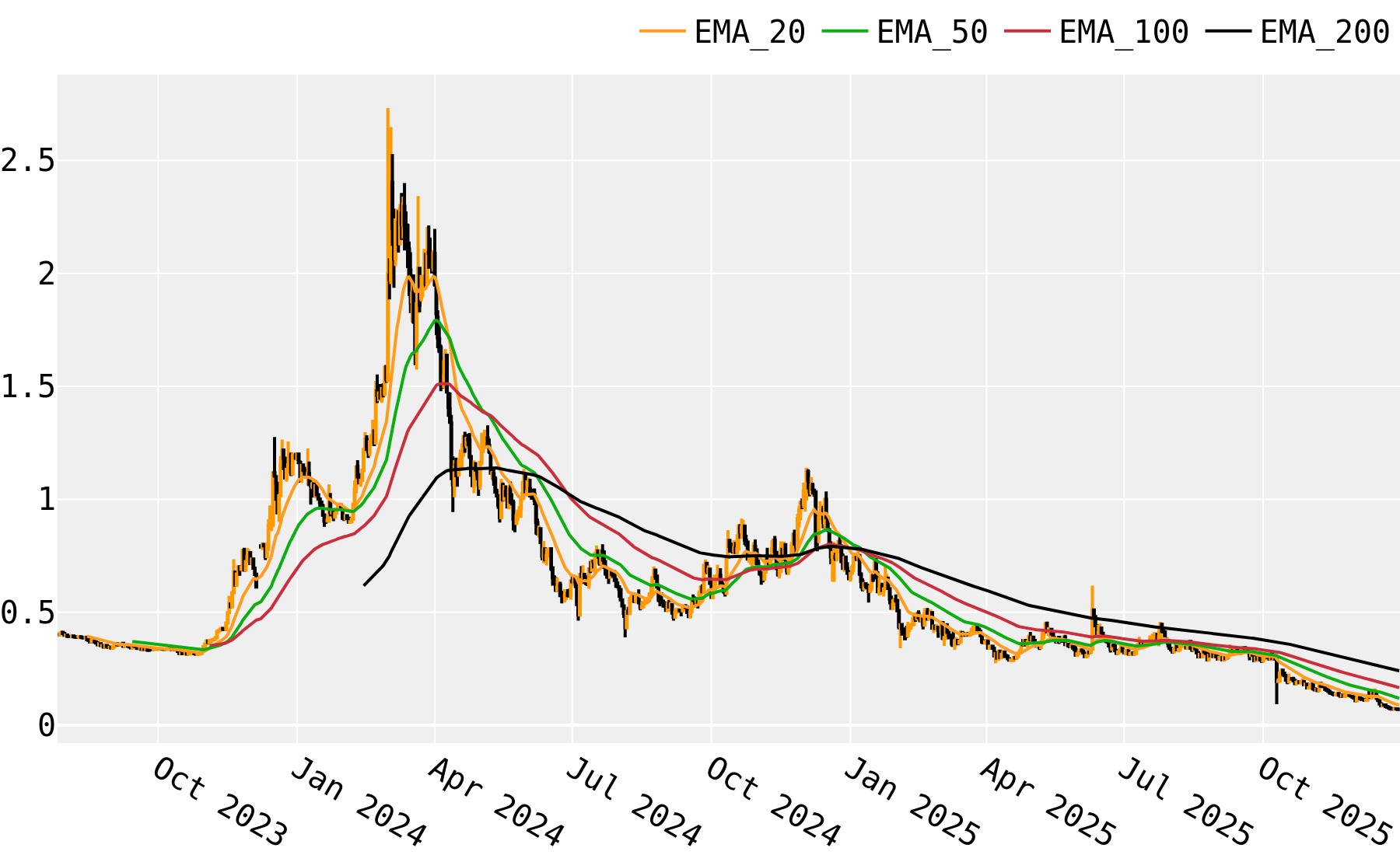 Axelar AXL Экспоненциальные скользящие средние