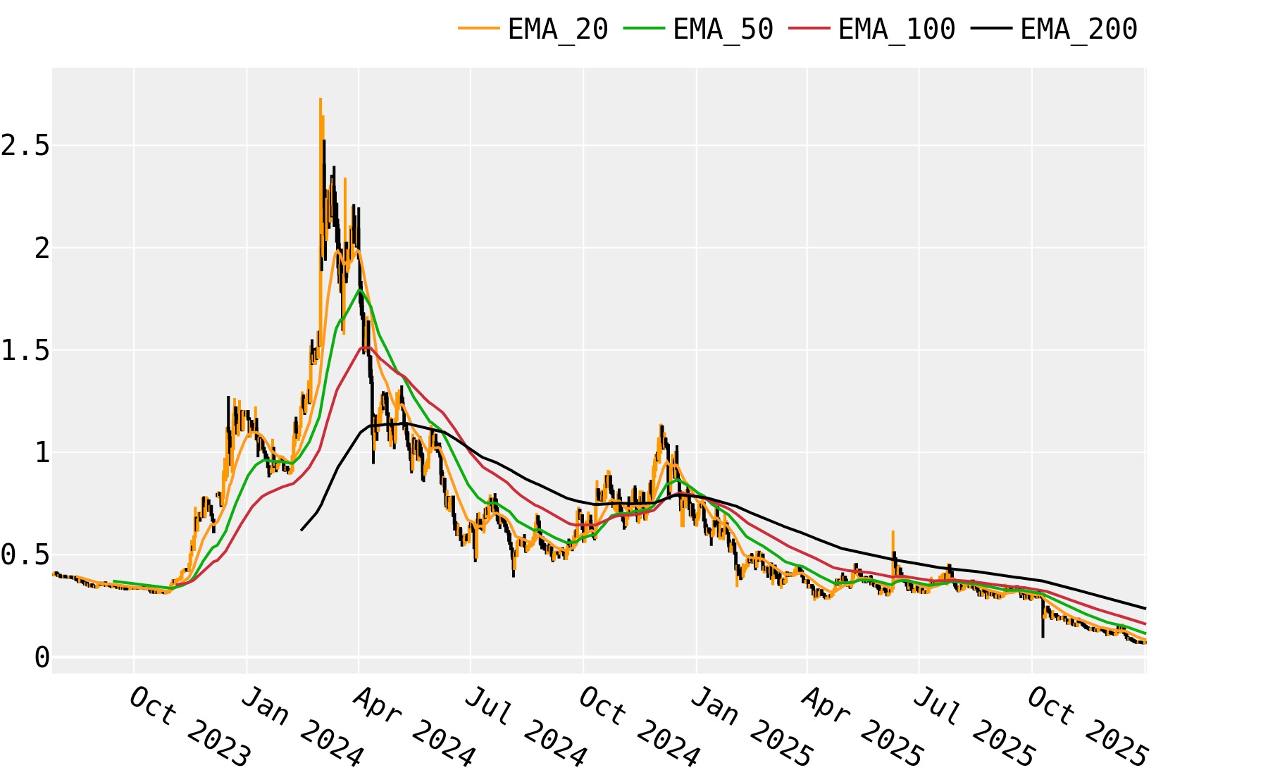 Axelar AXL Экспоненциальные скользящие средние