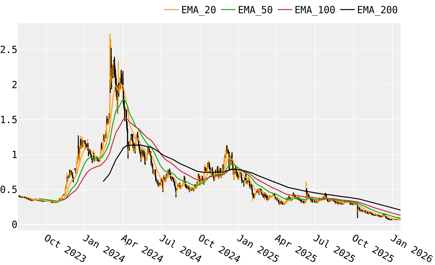 Axelar AXL Экспоненциальные скользящие средние