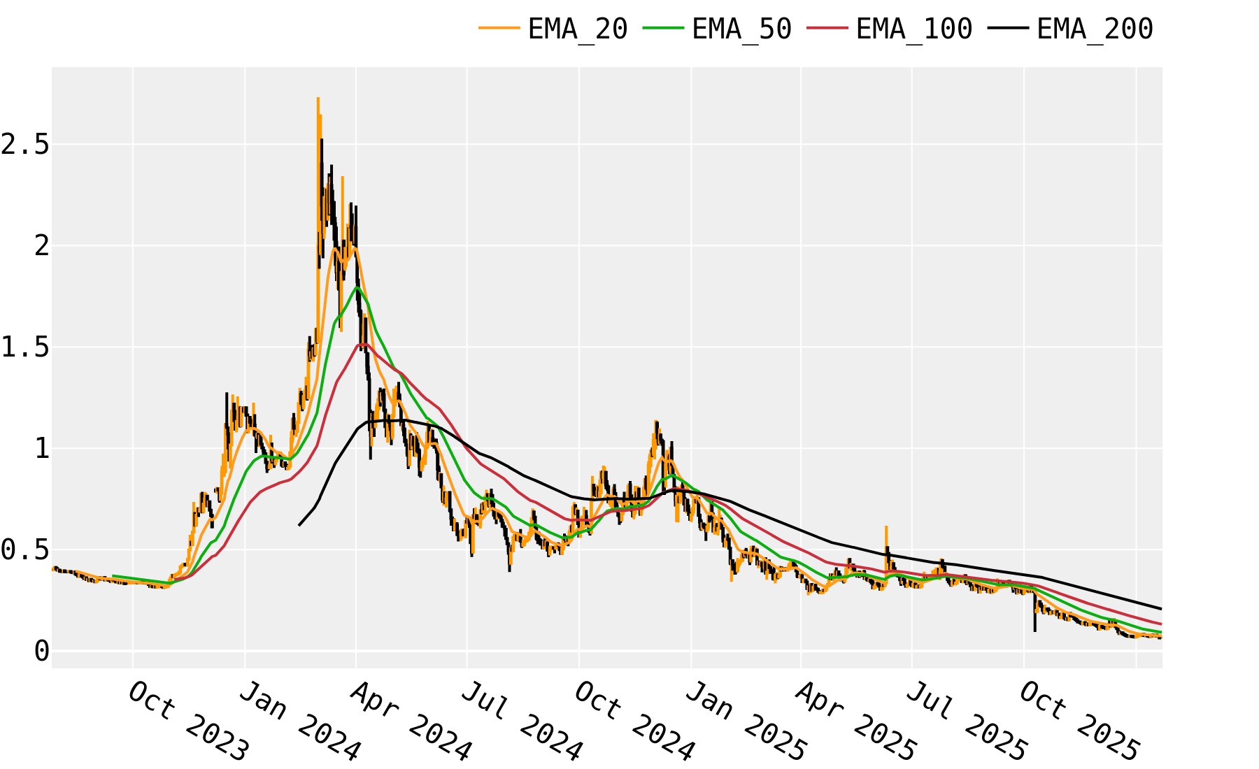 Axelar Üstel Hareketli Ortalamaları