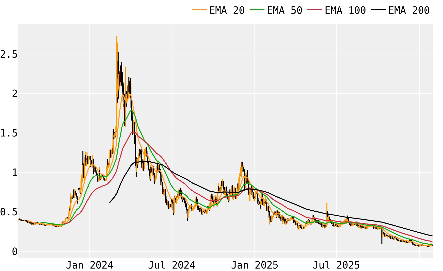 Axelar AXL Экспоненциальные скользящие средние