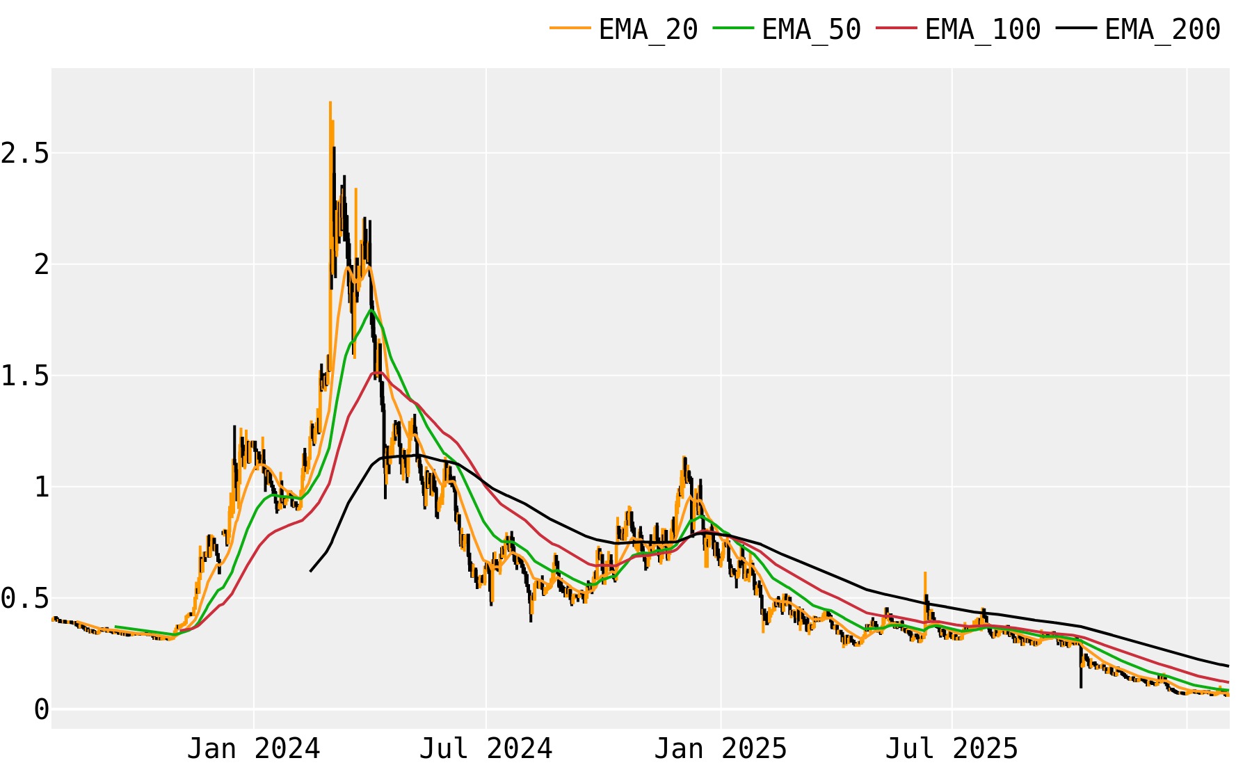 Axelar AXL Экспоненциальные скользящие средние
