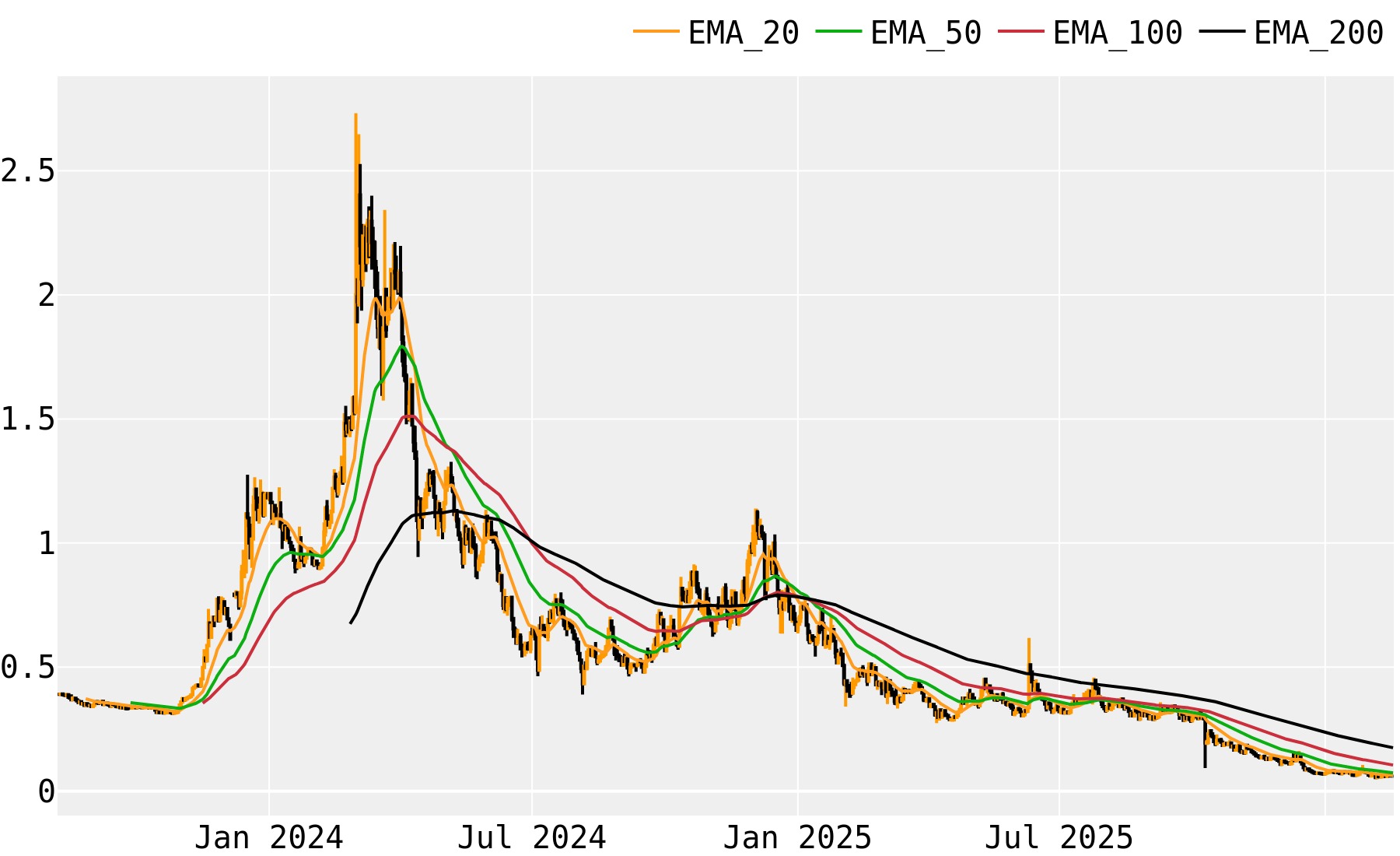 Axelar AXL Экспоненциальные скользящие средние