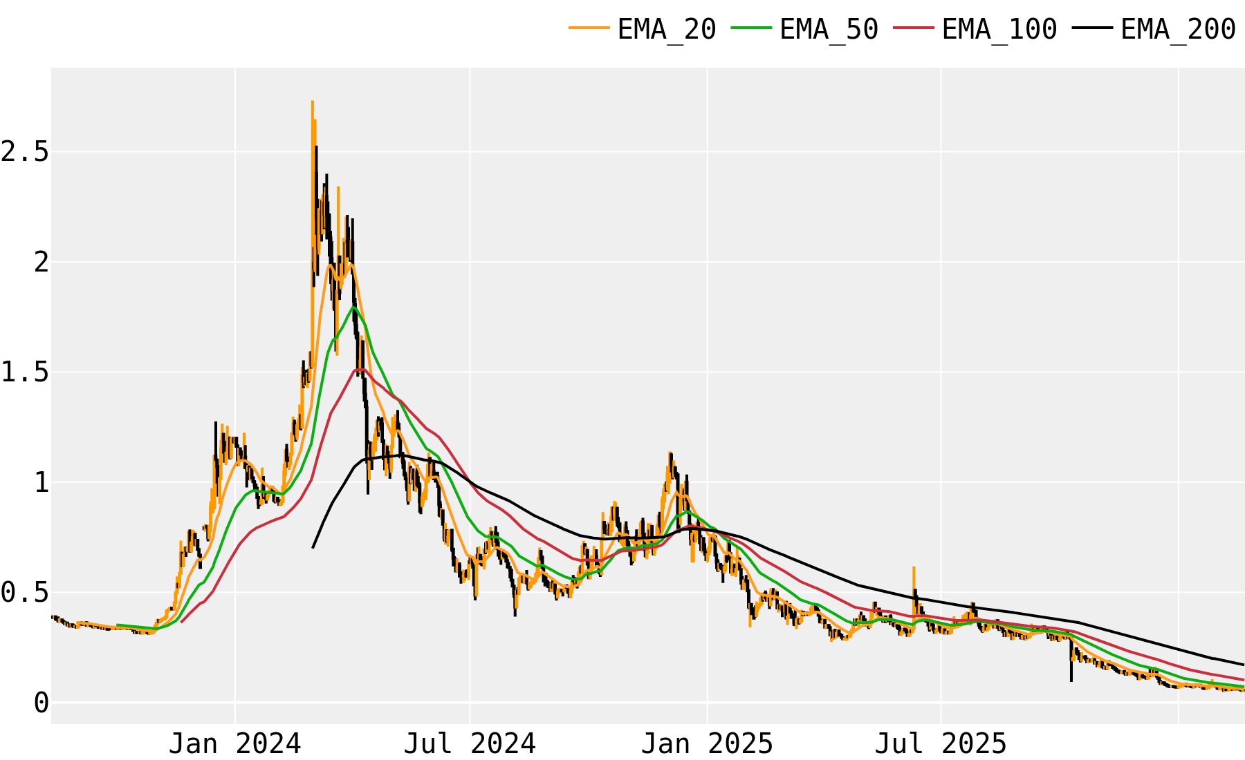 Axelar AXL Экспоненциальные скользящие средние
