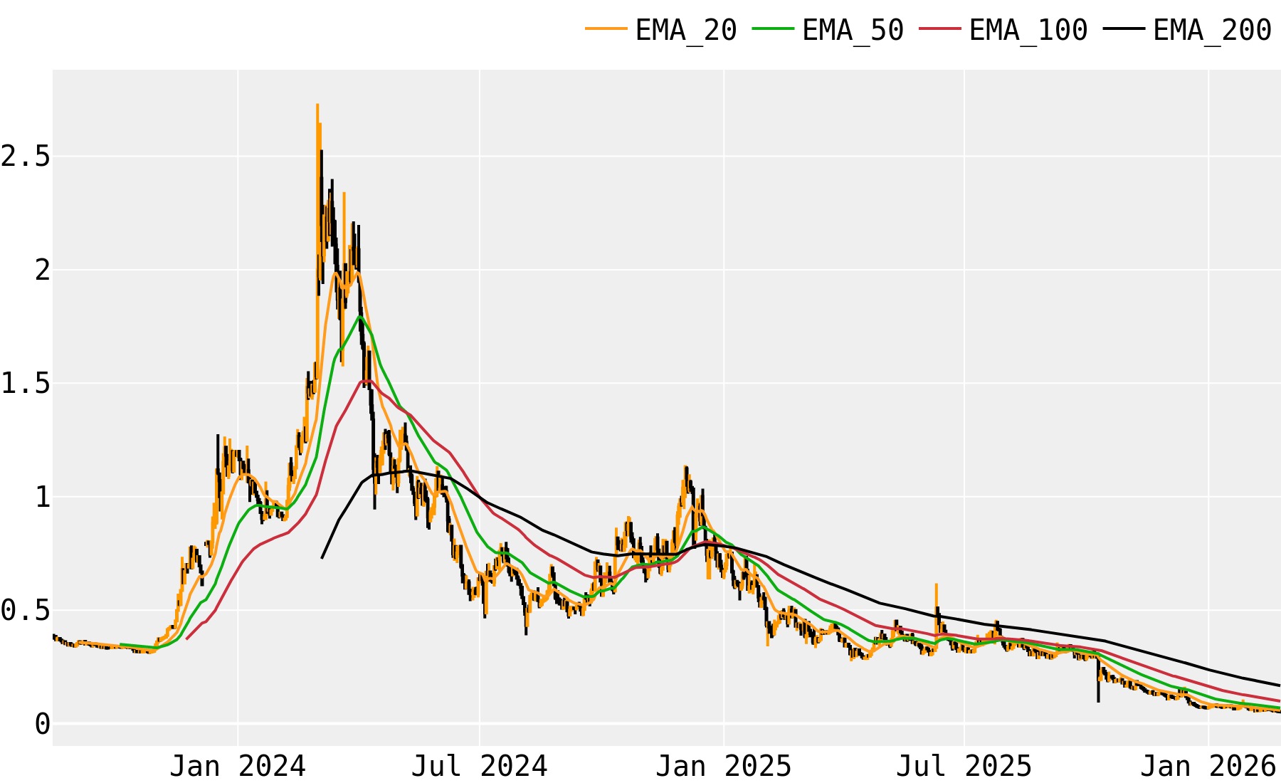 Axelar AXL Экспоненциальные скользящие средние