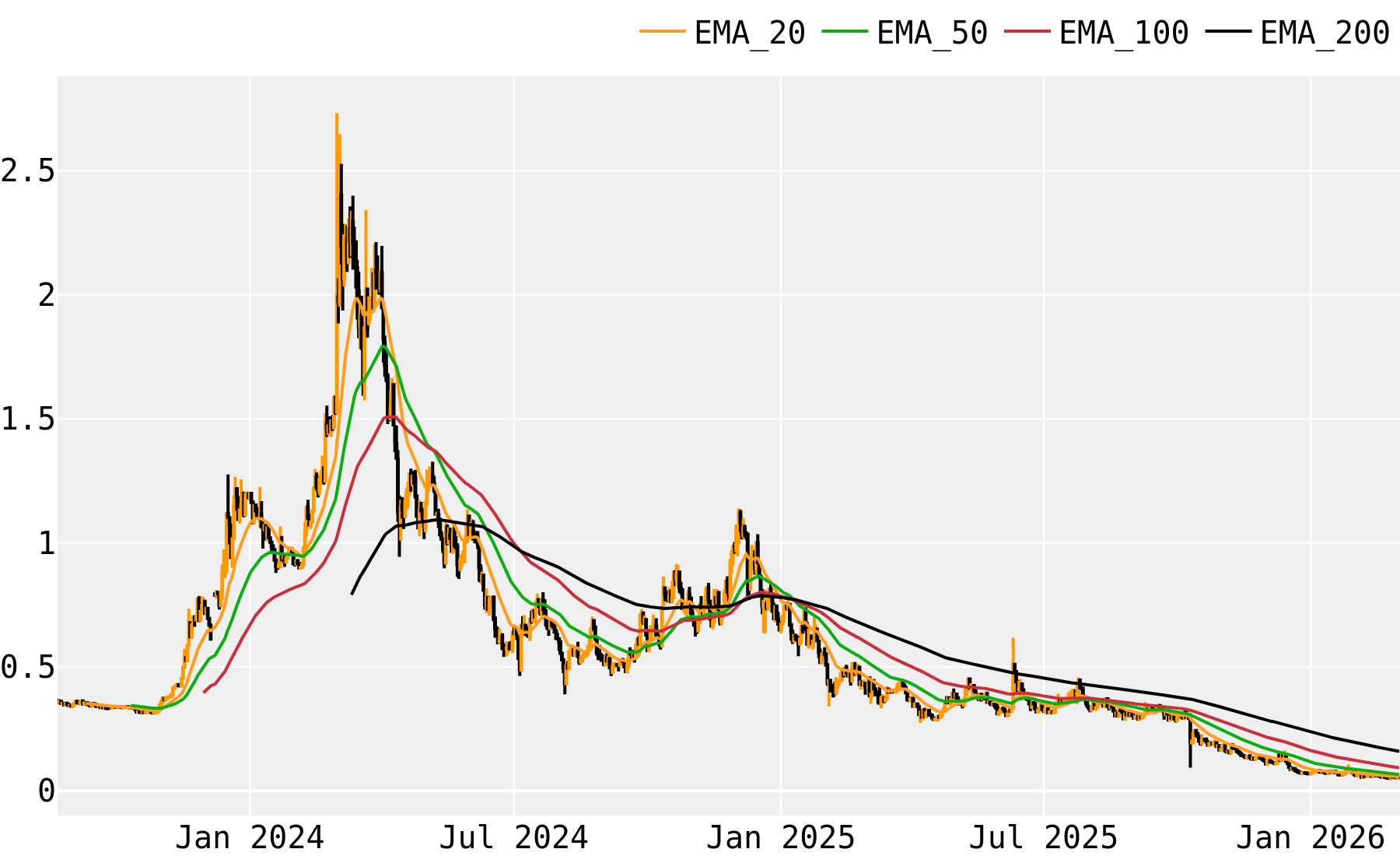 Axelar AXL Экспоненциальные скользящие средние