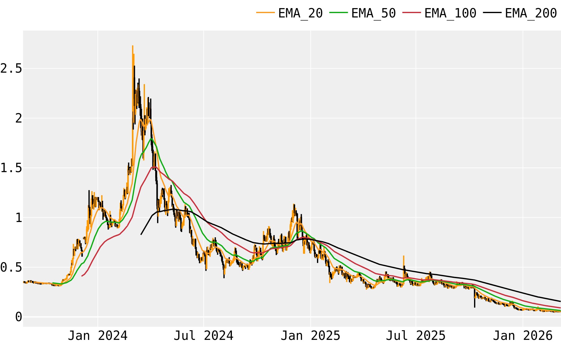 Axelar AXL Экспоненциальные скользящие средние