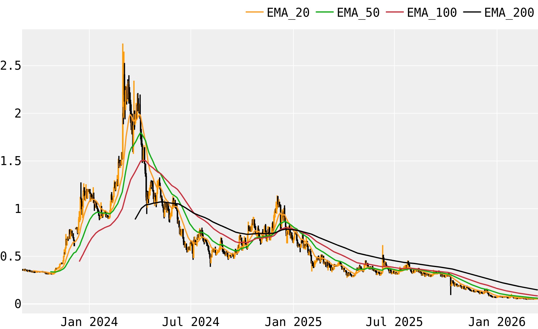 Axelar AXL Экспоненциальные скользящие средние