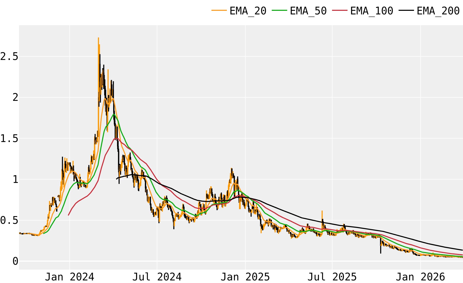 Axelar AXL Экспоненциальные скользящие средние