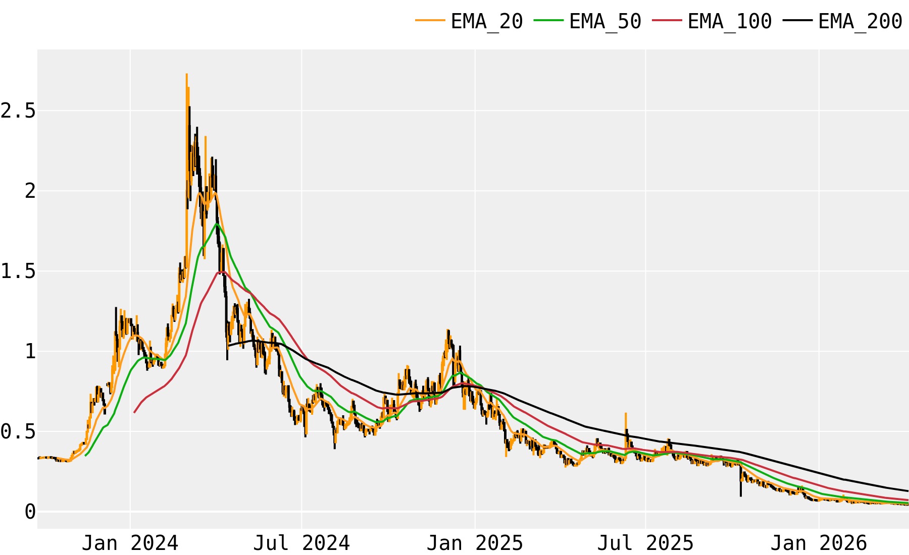 Axelar AXL Экспоненциальные скользящие средние