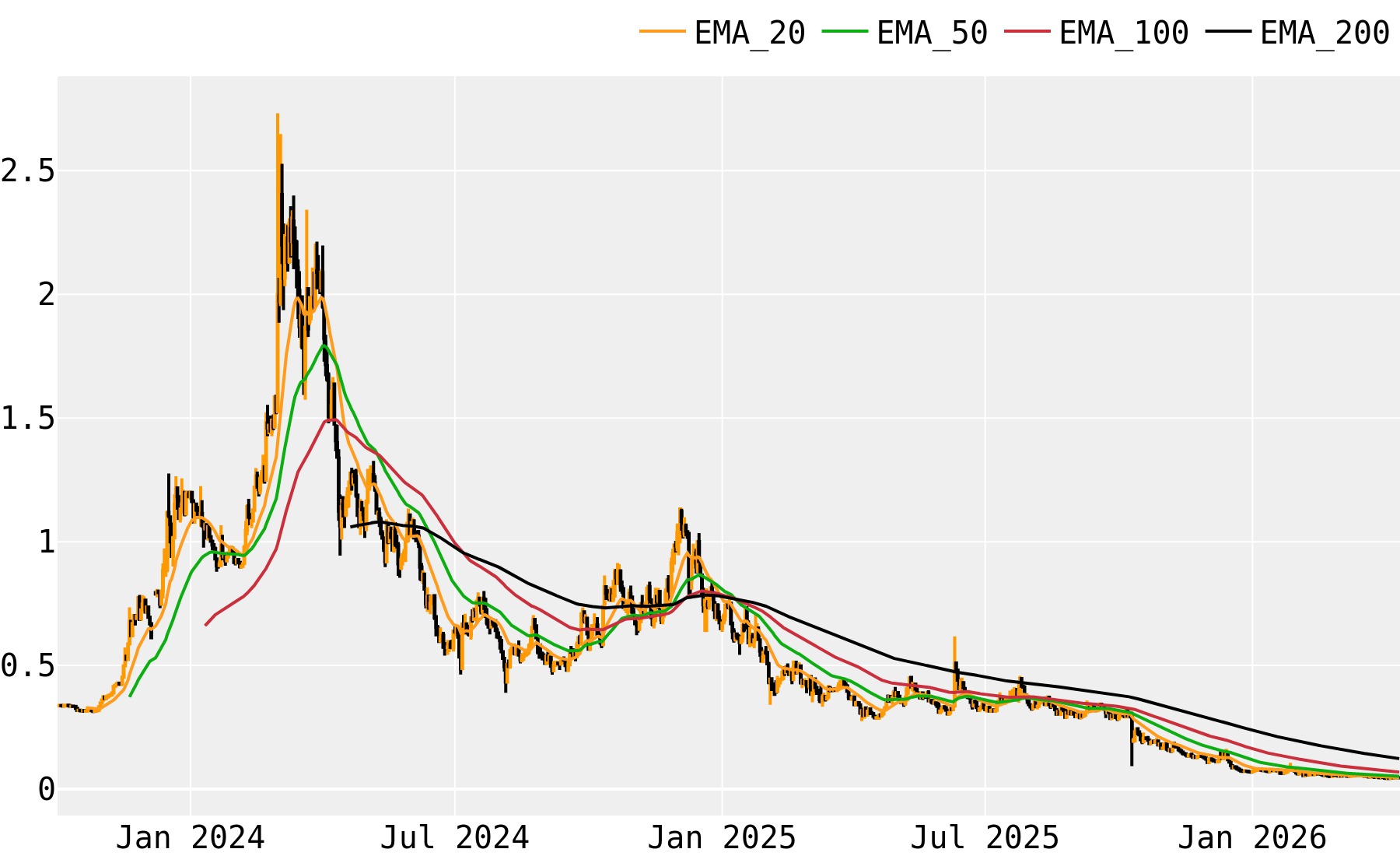 Axelar AXL Экспоненциальные скользящие средние