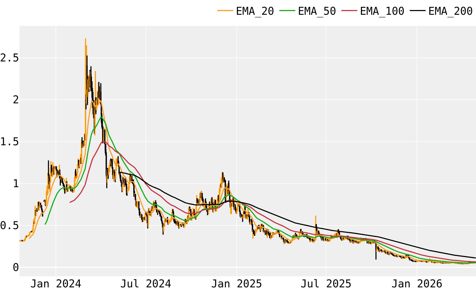 Axelar AXL Экспоненциальные скользящие средние